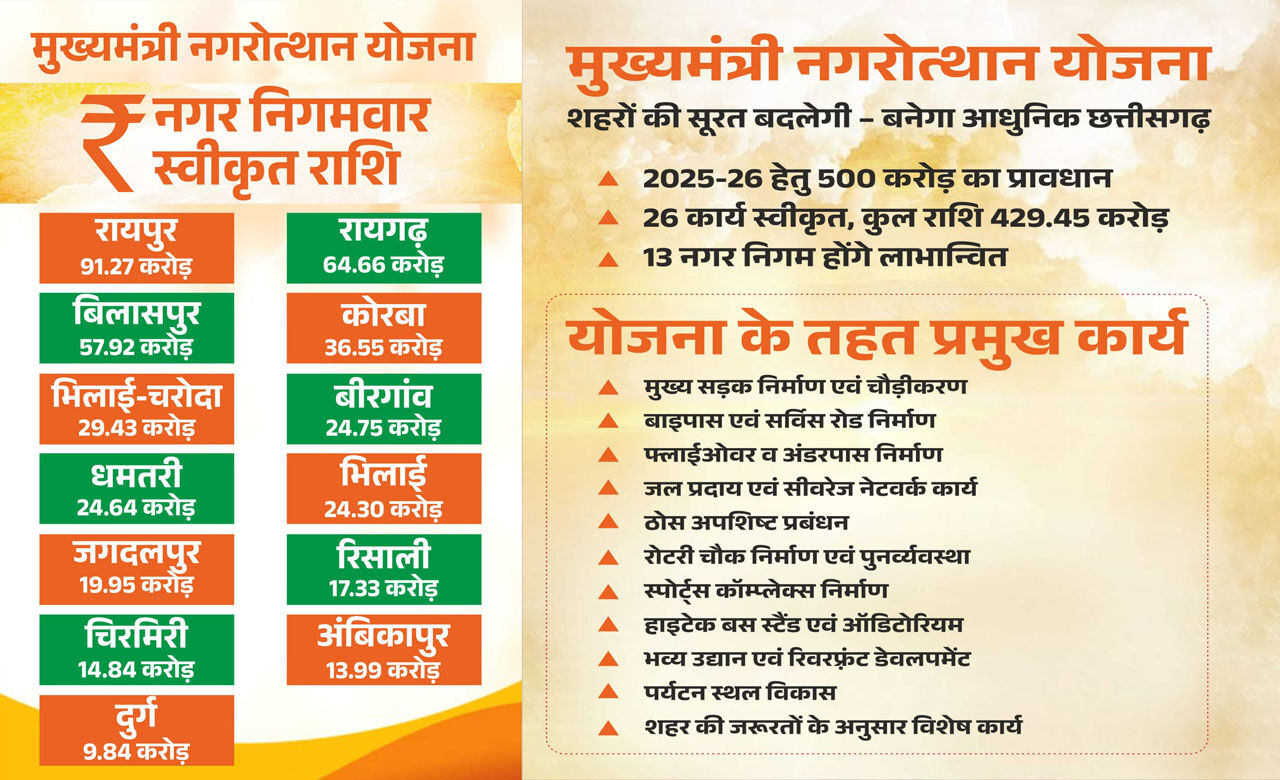 CG News: छत्तीसगढ़ के शहर बनेंगे आधुनिक, सुंदर और जीवंत...13 नगर निगमों ...